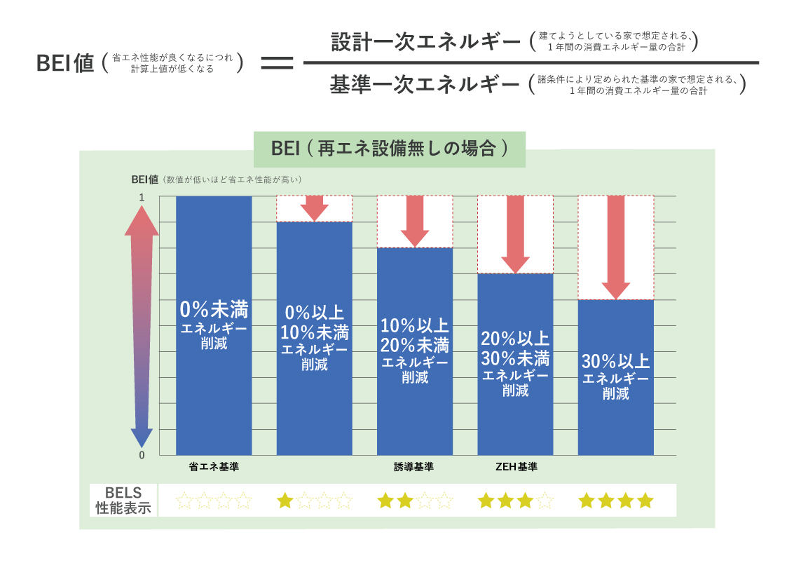 BELS(省エネ性能ラベル)とZEHの違いとは？評価基準や補助金の有無を徹底比較 | AVANTIAコラム