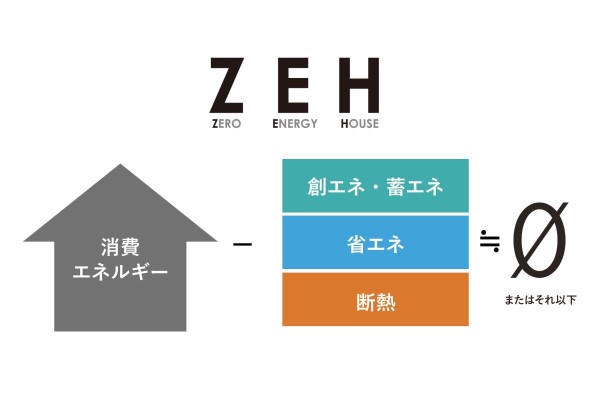ZEH（ゼッチ）とは？メリットやデメリット、購入時のポイントを解説 | AVANTIAコラム